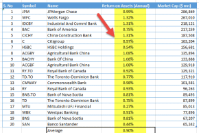 Return on Assets - What Is It, Formula, Interpretation, Significance