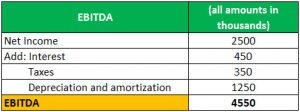 Adjusted EBITDA (Definition, Formula) | Step by Step Calculation