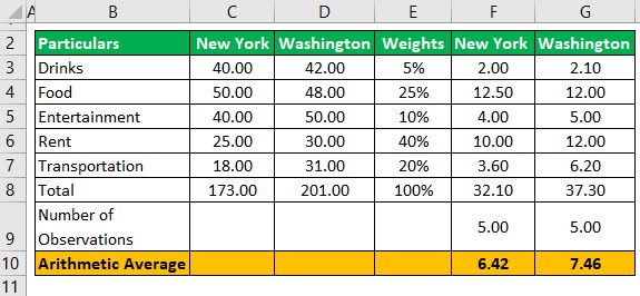 Cost Of Living Calculator Step By Step With Examples Cost Of Living Calculator Step By Step With Examples