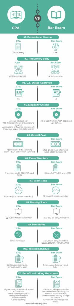 CPA vs Bar Exam - Key differences (with Infographics)