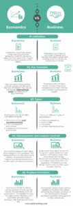 Difference Between Economics and Business - Comparison Table