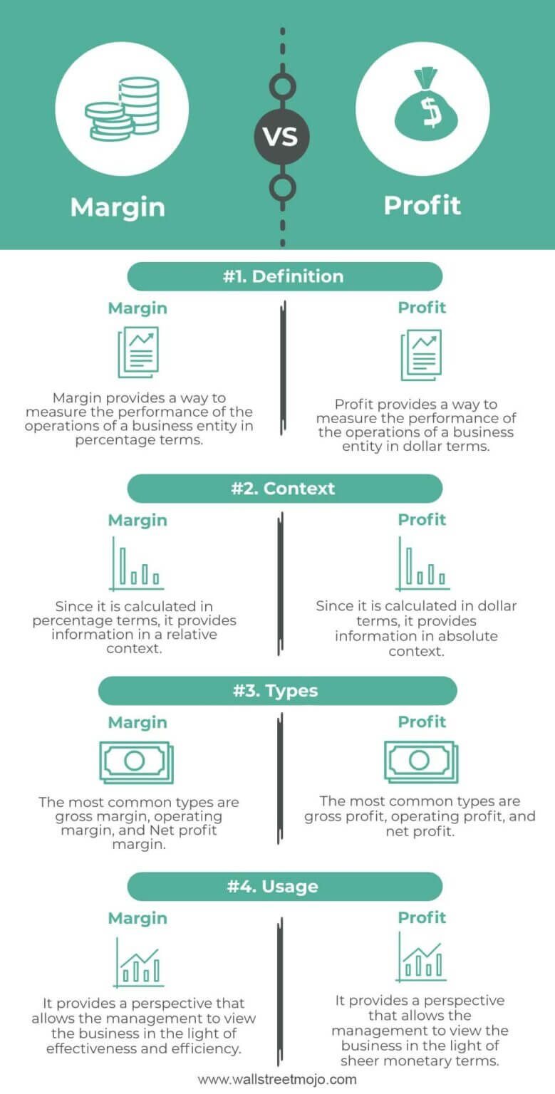 Margin vs Profit - What Is It, Infographics & Key Differences