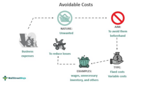 Avoidable Cost - Meaning, Example, Formula, Vs Unavoidable Cost