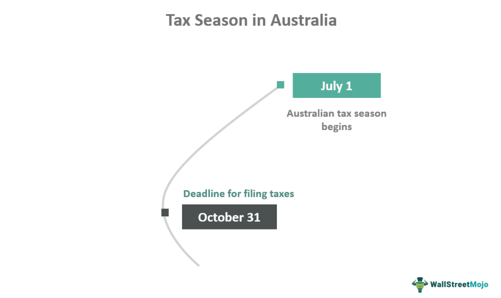 Tax Season - What Is It, Features, Examples